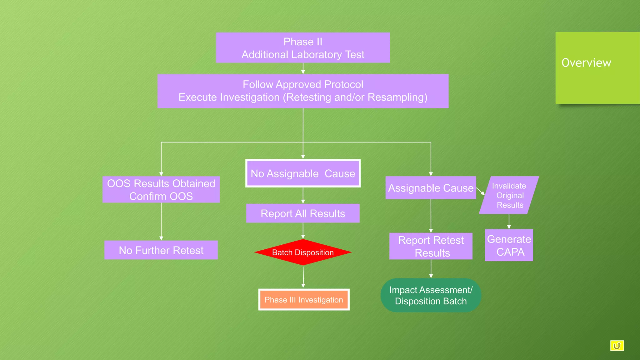 Investigation of OOS and OOT results | PPTX