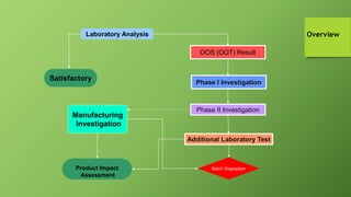 Investigation of OOS and OOT results | PPTX