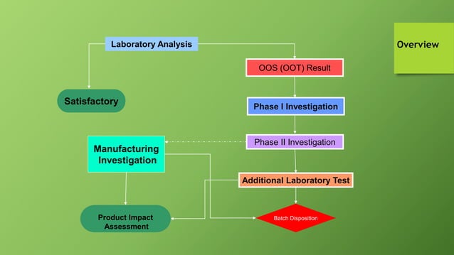 Investigation of OOS and OOT results | PPTX
