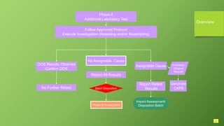 Investigation of OOS and OOT results | PPTX