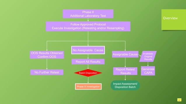 Investigation of OOS and OOT results | PPTX
