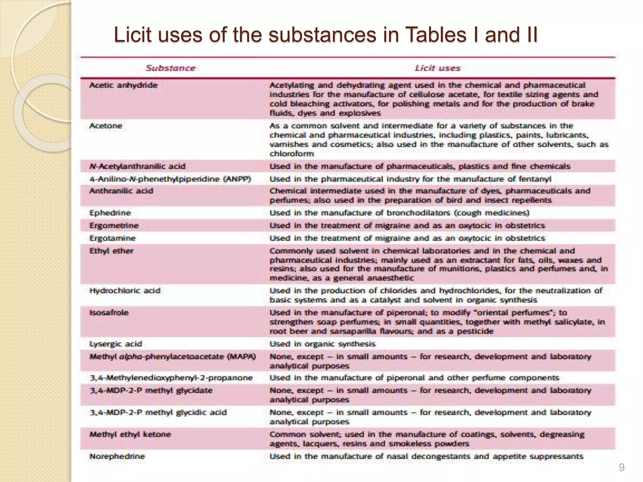 Investigation of Precursor Chemical Diversion.pptx