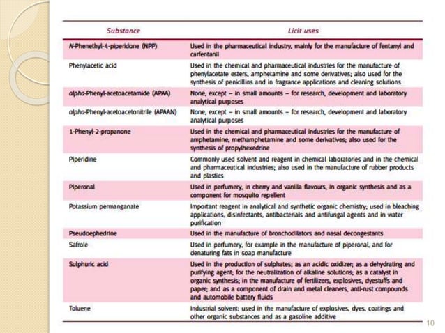 Investigation of Precursor Chemical Diversion.pptx