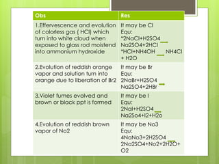 Investigation of salts 2 | PPT