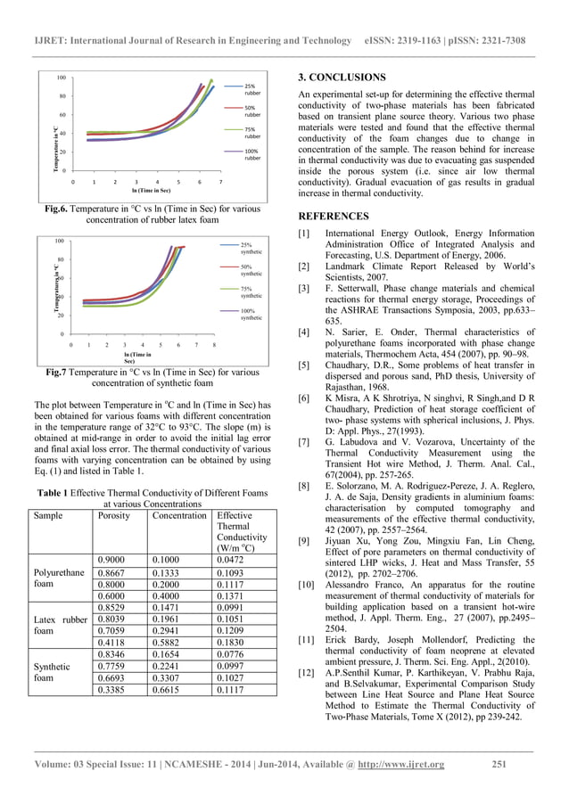 Investigation on effective thermal conductivity of foams using ...