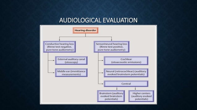 Investigations of Sensorineural hearing loss (SNHL) | PPTX | Ear, Nose ...
