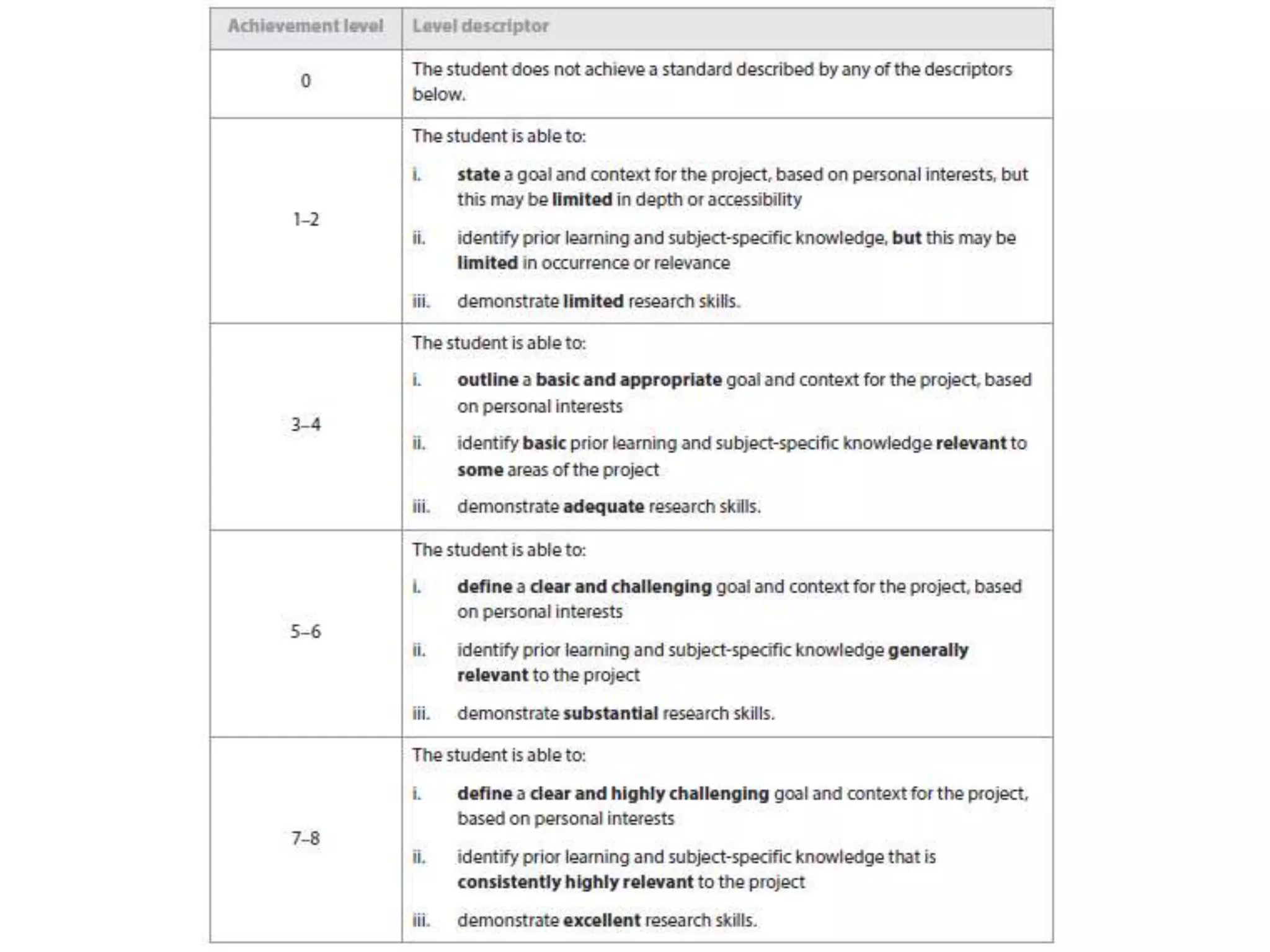 Investigation stage of the MYP Personal Project | PPTX
