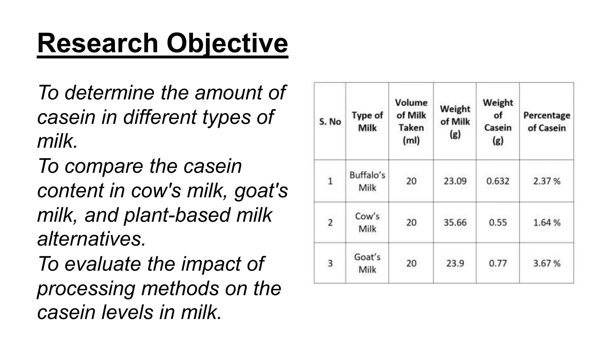 Investigatory Project On Amount Of Casein In Milk.pptx