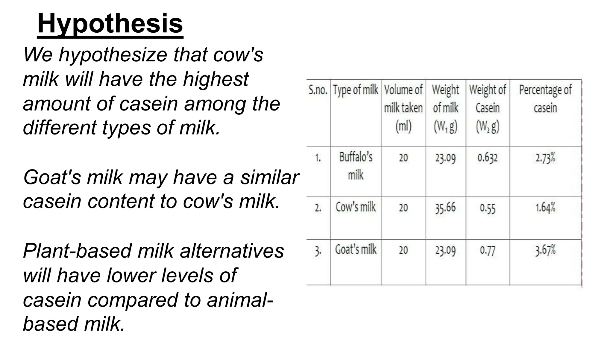 Investigatory Project On Amount Of Casein In Milk.pptx