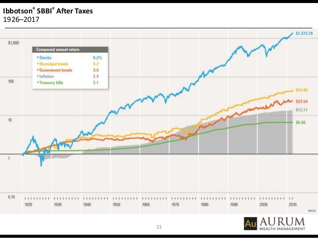 Ibbotson Historical Returns Chart
