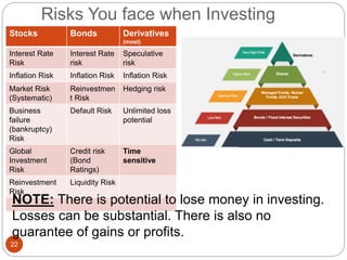 Investing Basics.pptx (prepared by Dr Charles Dans) | PPTX