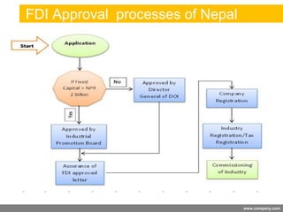 Investing in nepal.pptx