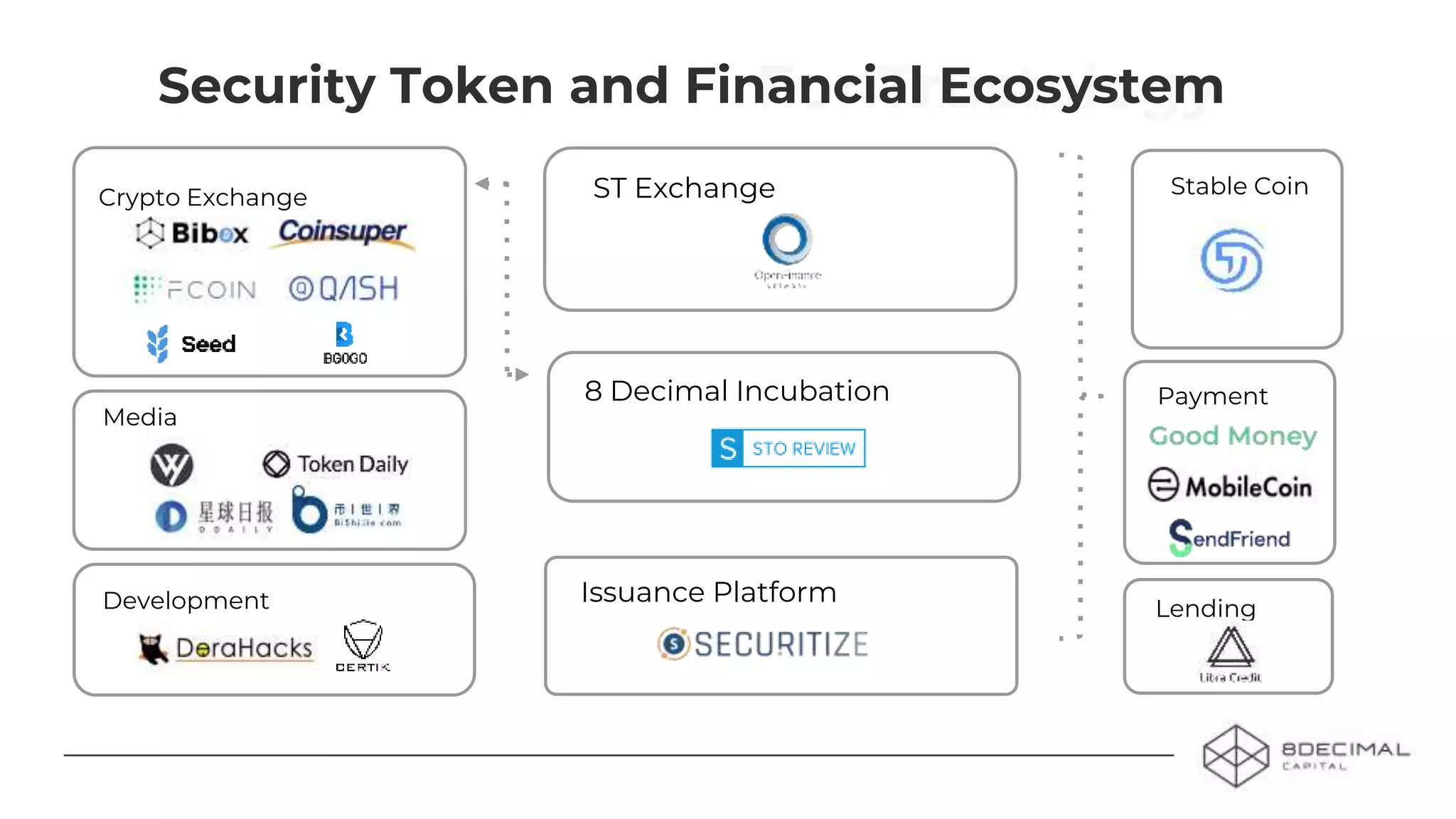 Investing in the Security Token Ecosystem | PPT