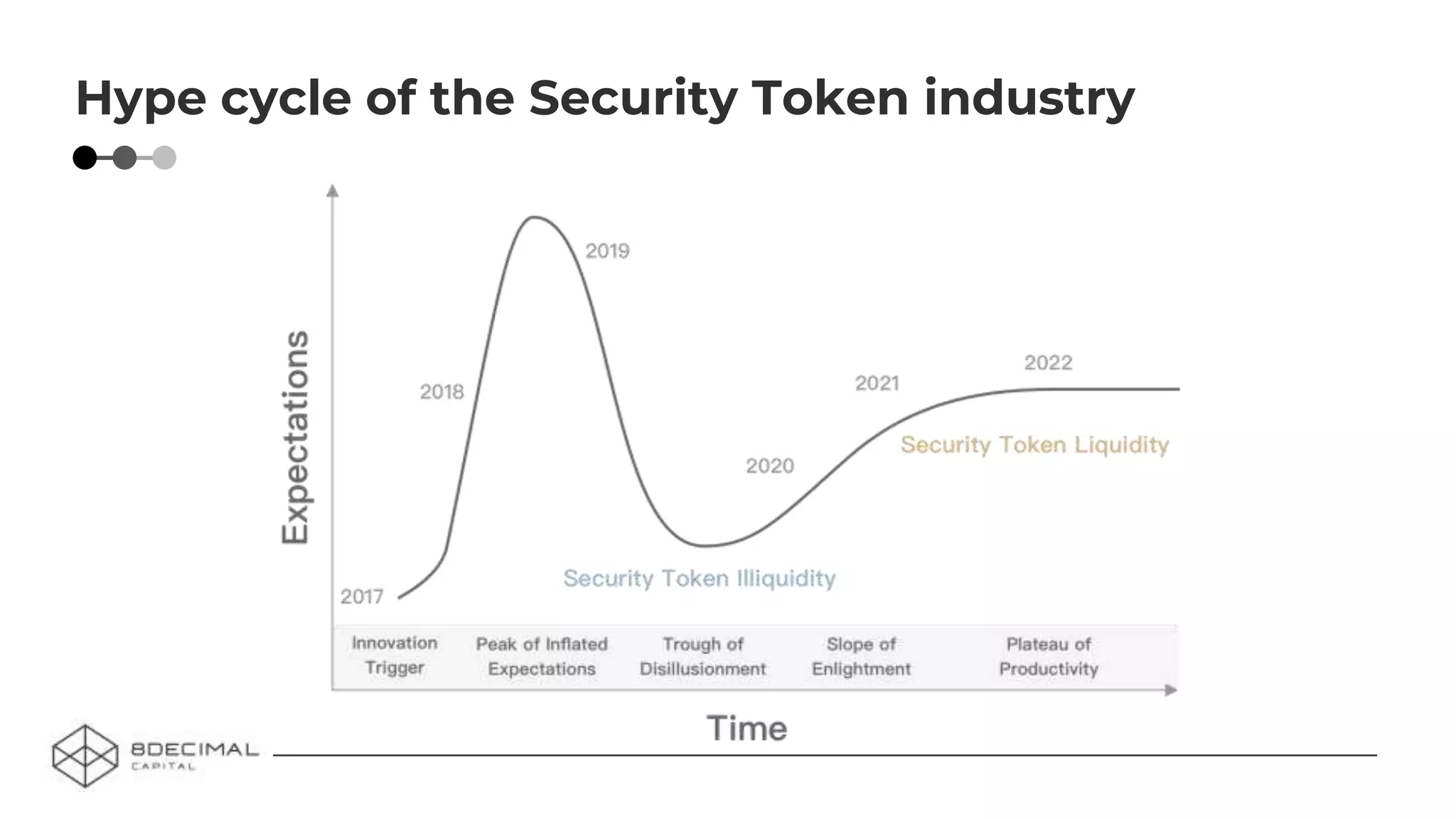 Investing in the Security Token Ecosystem | PPT