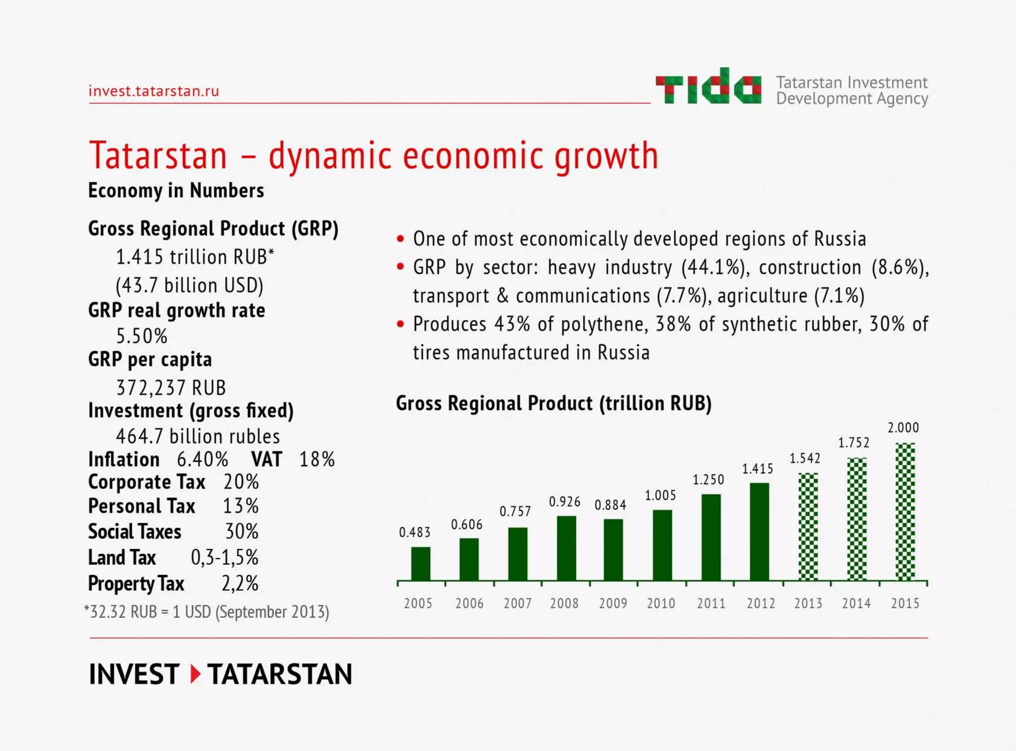 Invest in Tatarstan - General Presentation | PDF