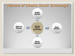 Capital Markets Development in Bangladesh: The Status of Dhaka Stock ...