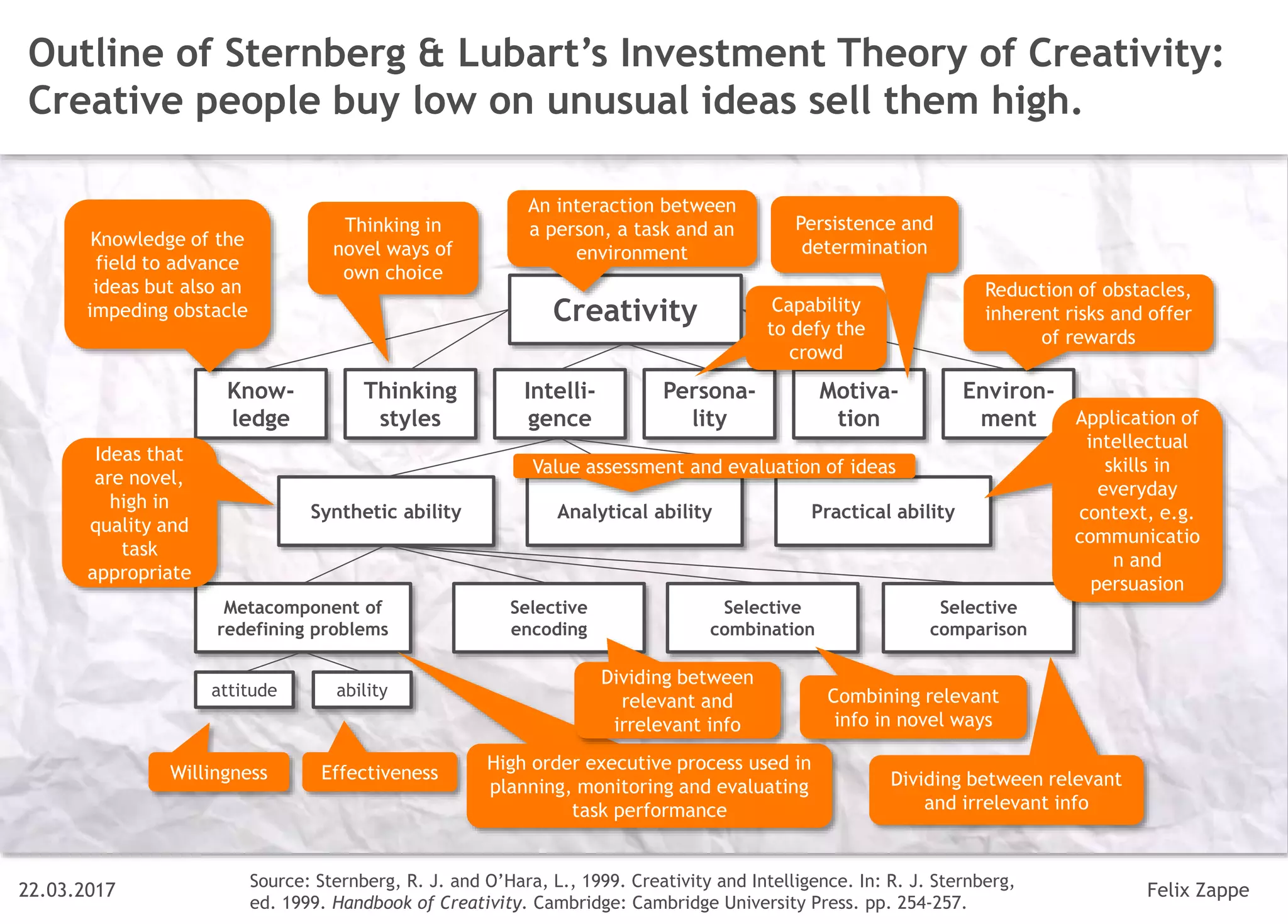 Sternberg and Lubart's Investment Theory of Creativity | PPTX