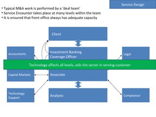 Investment Bank - Viewing M&A Advisory from the Service Operations ...