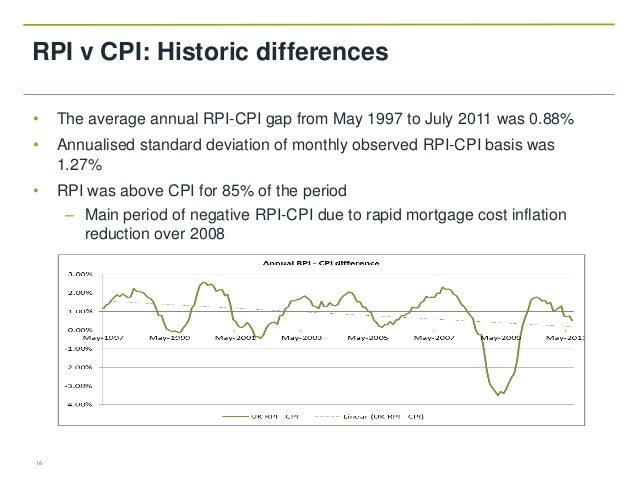 Investment Implications of RPI to CPI