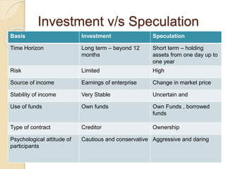 Investment Vs Speculation , Gambling and Arbitrage | PPTX
