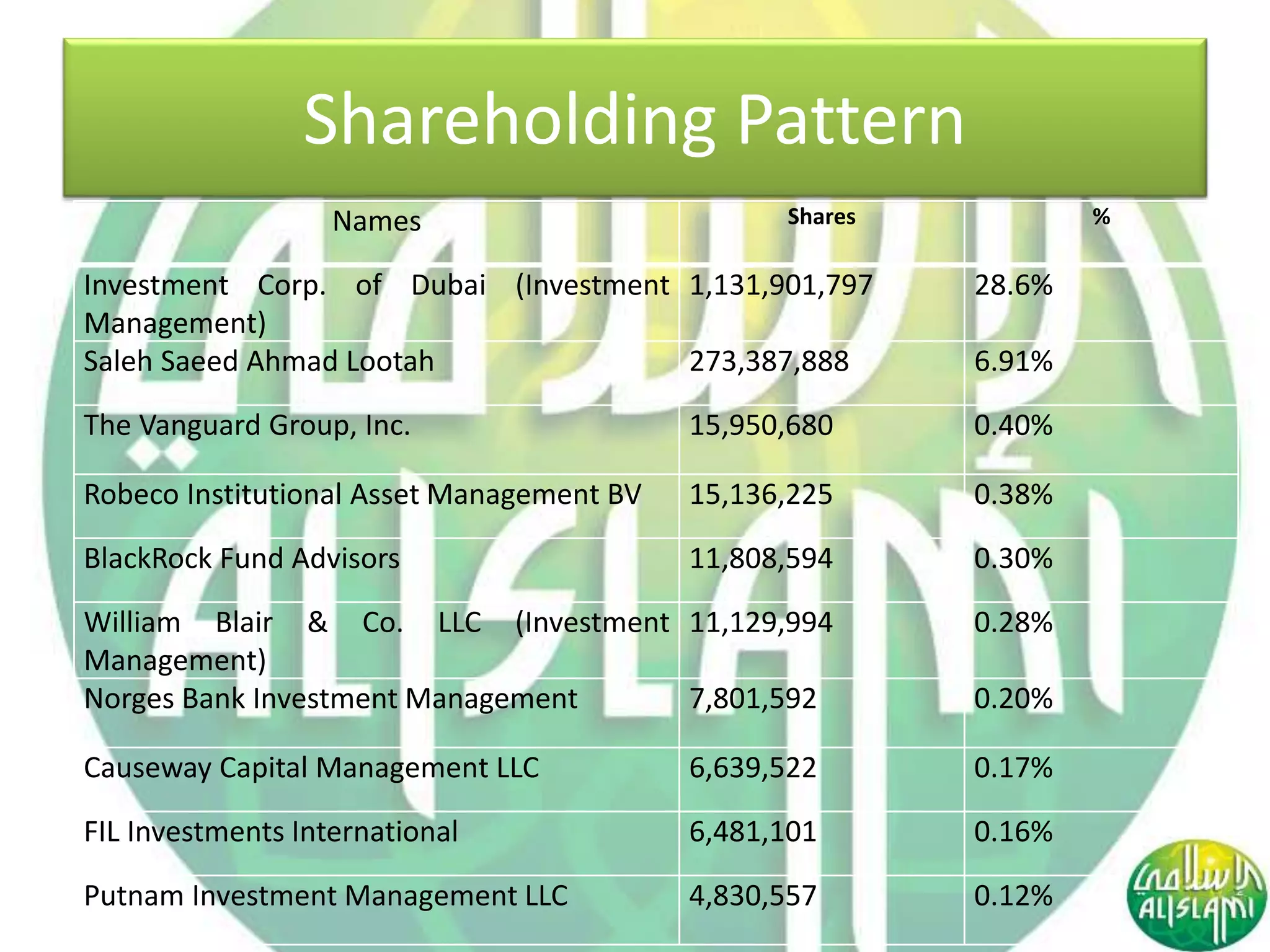 Dubai Islamic Bank Pakistan Ltd. (DIBPL) | PPT