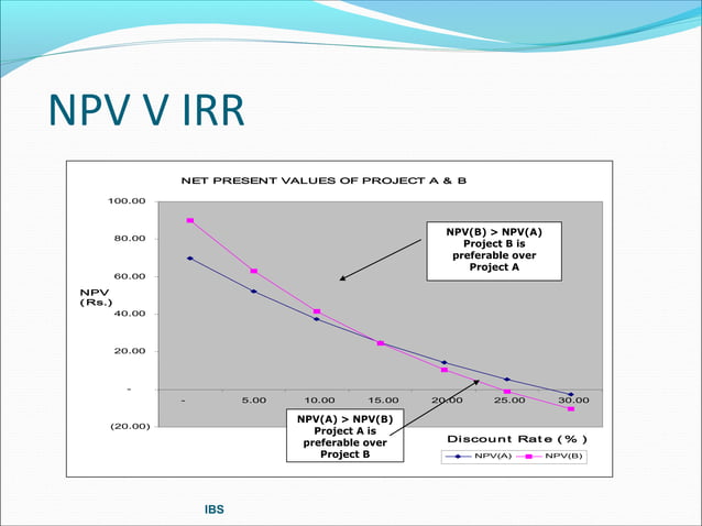 Investment criteria modified npv,irr | PPT | Business Accounting ...