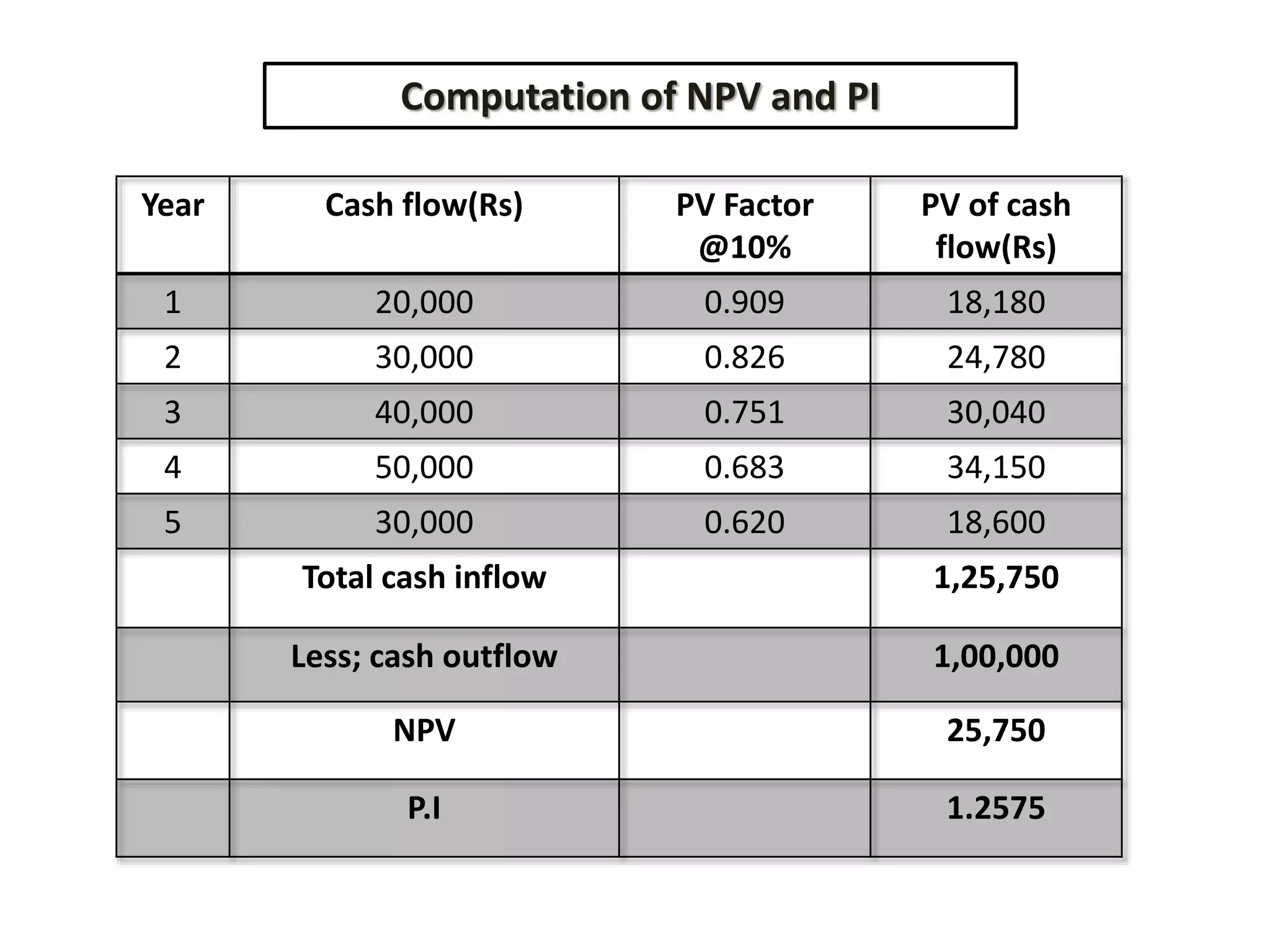 NPV, IRR, Capital budgeting, Evaluation techniques | PPTX