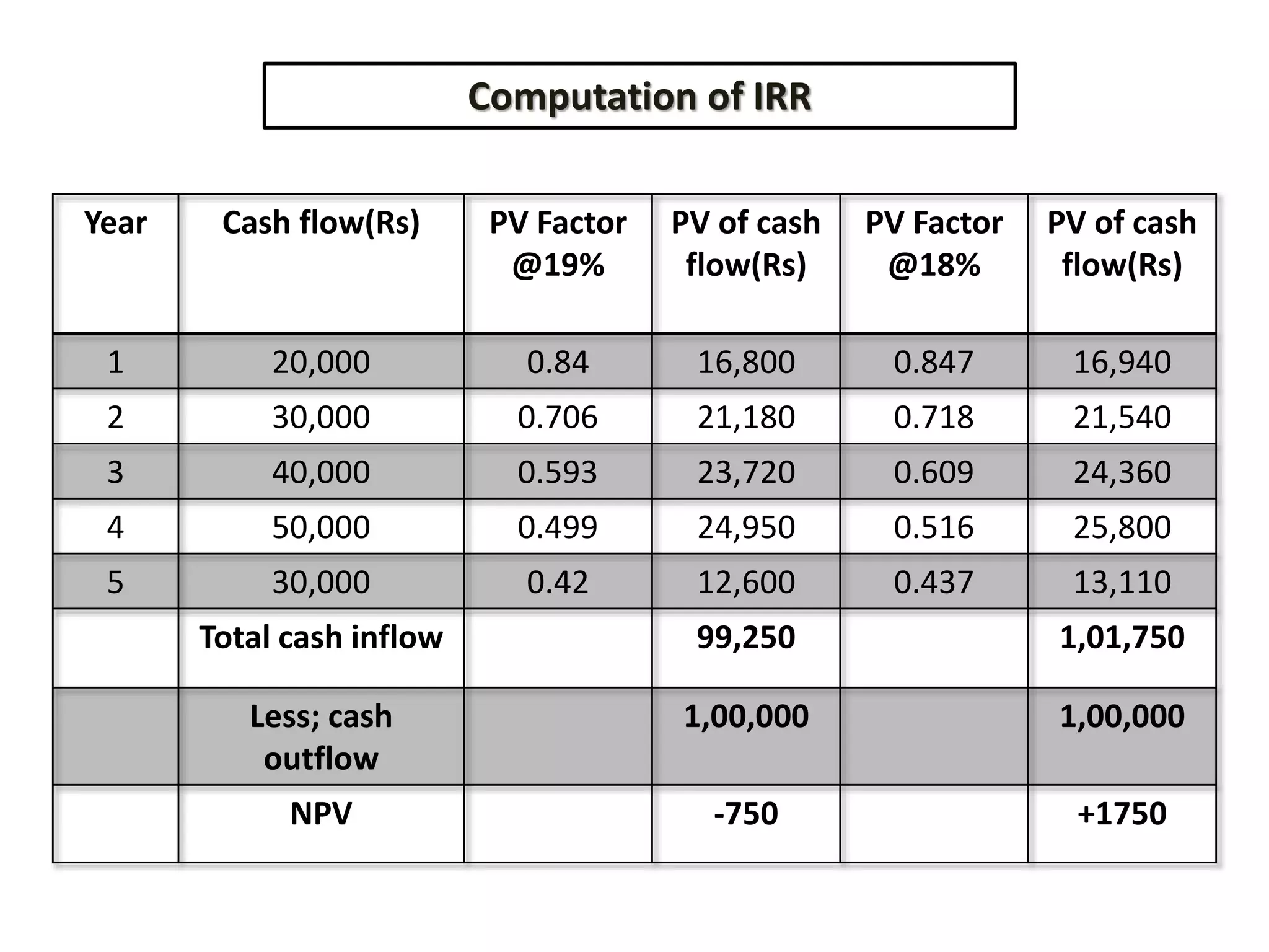 NPV, IRR, Capital budgeting, Evaluation techniques | PPTX