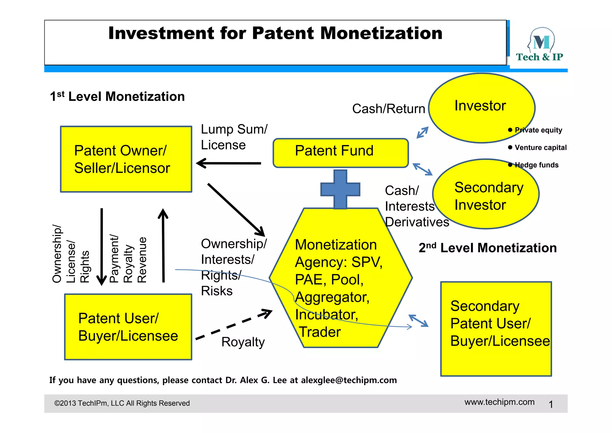 Investment for patent monetization | PDF