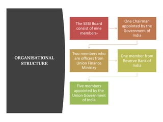 Investment Managment SEBI | PPT