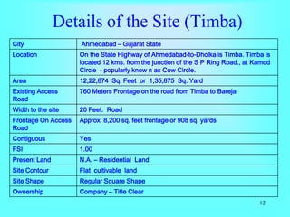 Investment opportunities in village Timba - Gujarat Ahmedabad . Get ...