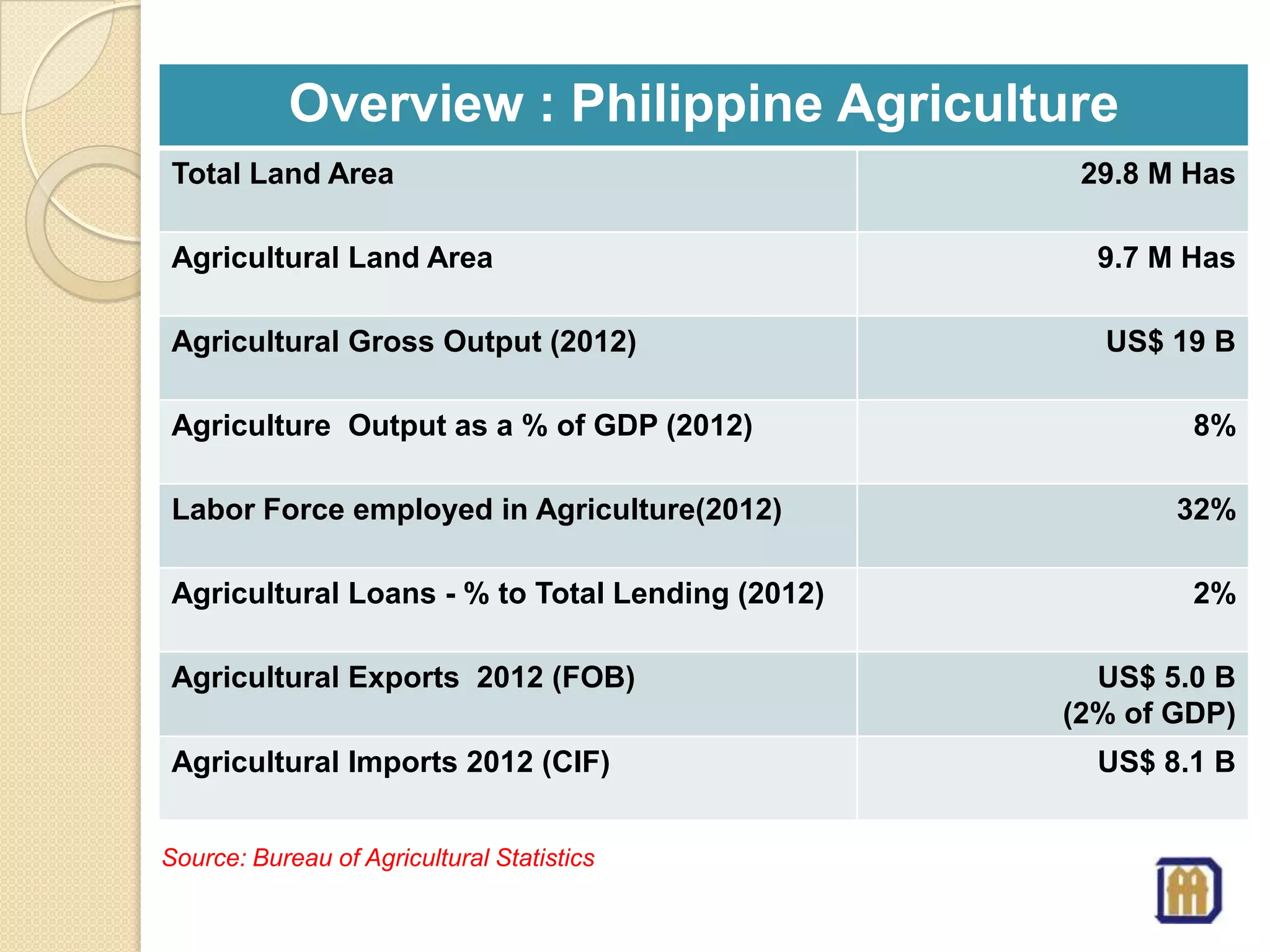 Investment opportunities in philippine agriculture presentation to the ...