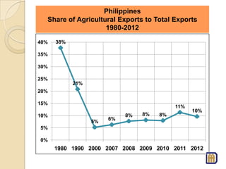 Investment opportunities in philippine agriculture presentation to the ...