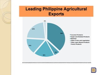 Investment opportunities in philippine agriculture presentation to the ...