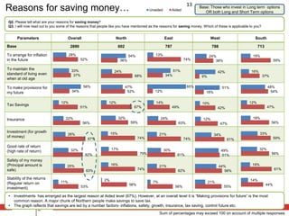 Savings and Investment patterns in India | PPTX