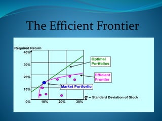 Investment portfolio of risky security and efficient frontier | PPT