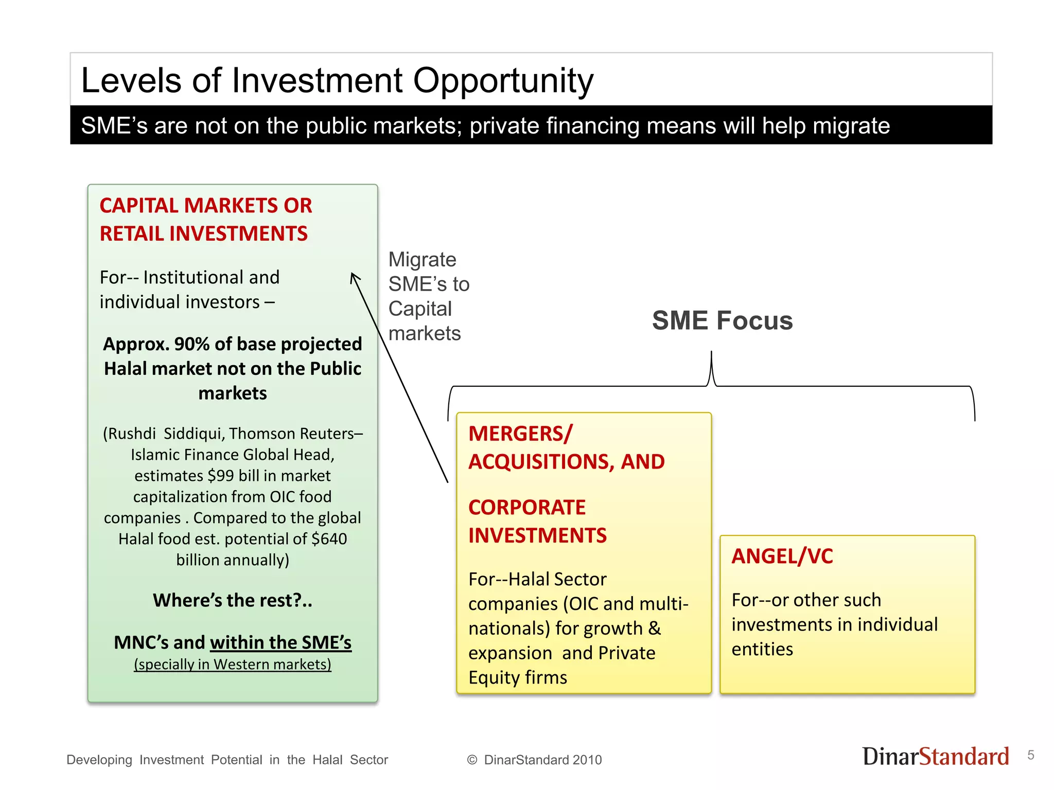 Investment Potential in the 'Halal' Sector | PDF