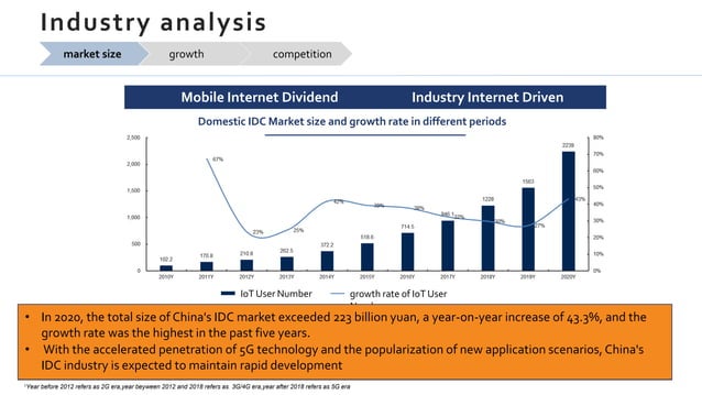 Investment proposal-GDS company | PPTX | Internet | Computing