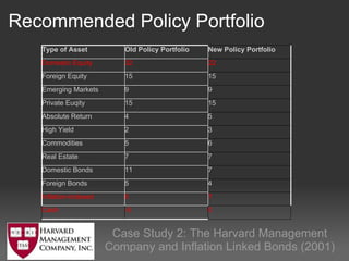 Harvard Management Company Investment Analysis | PPT