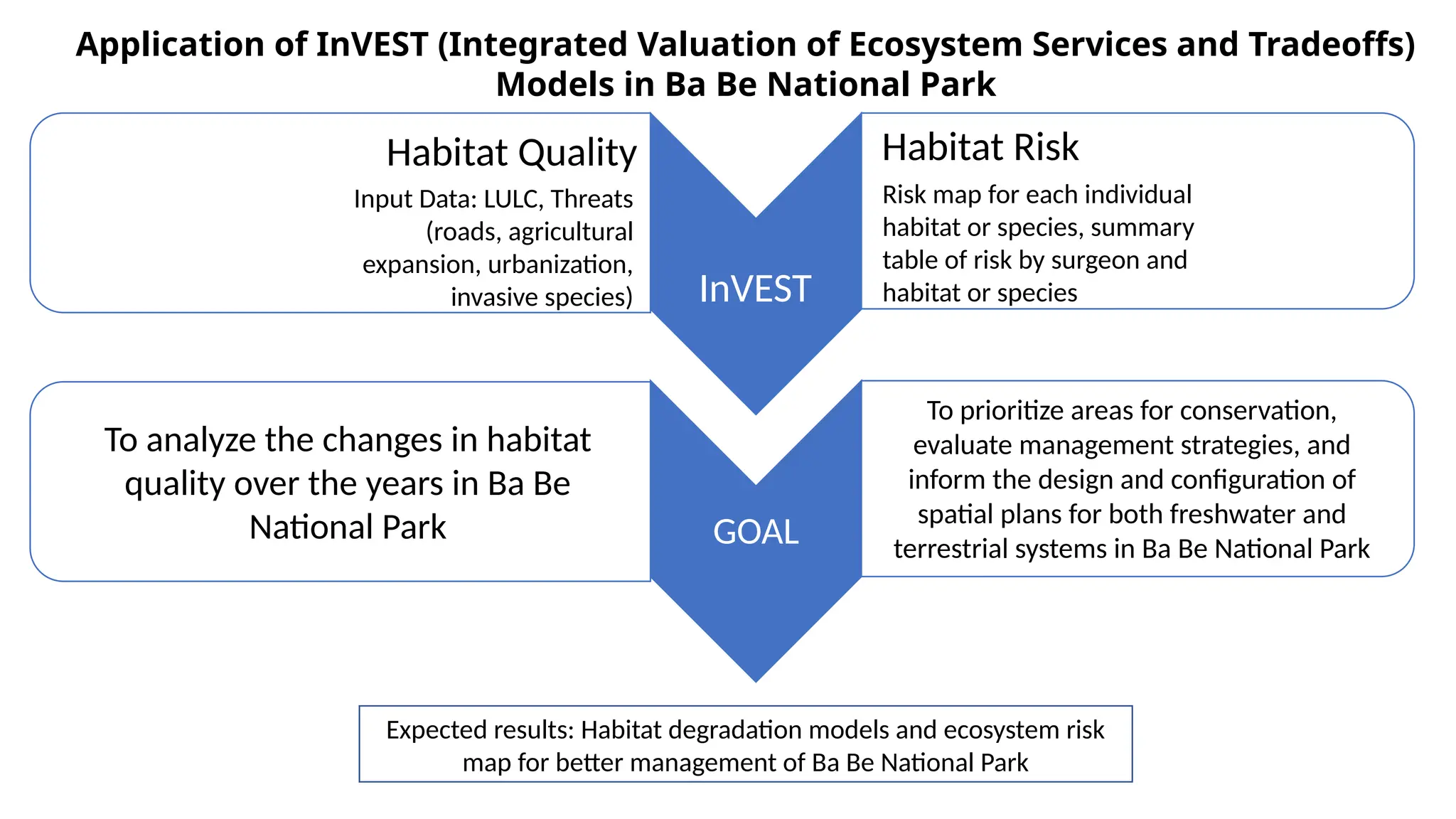 Application of InVEST (Integrated Valuation of Ecosystem Services and ...