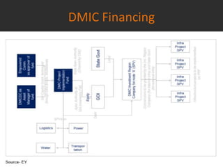 DMIC Summit - Financing - Part - 4 | PPTX