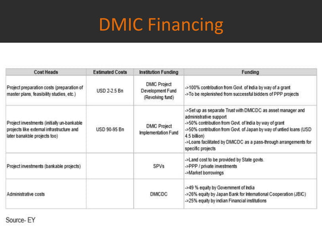 DMIC Summit - Financing - Part - 4 | PPTX
