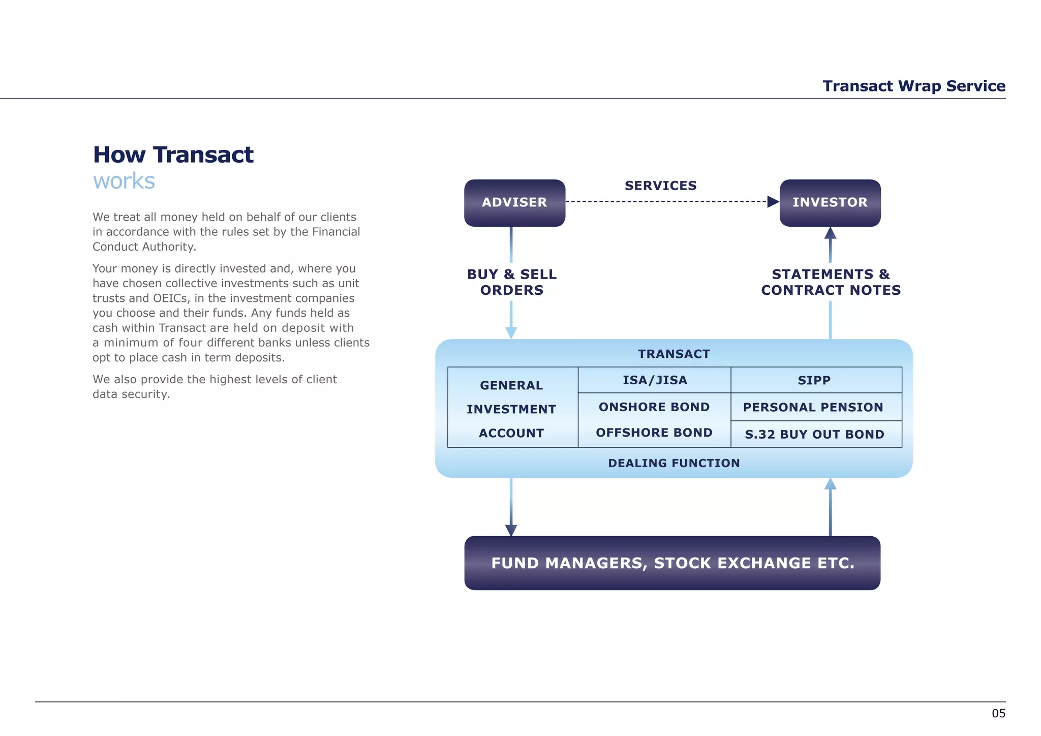 Transact Investor brochure | PDF
