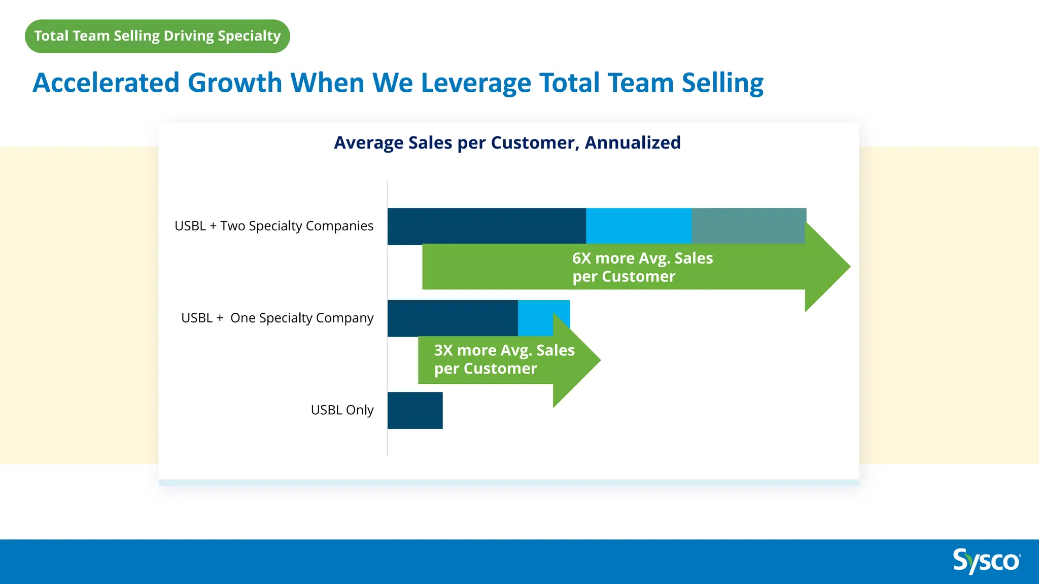Investor Day 2024 Presentation Sysco 2024 | PPT