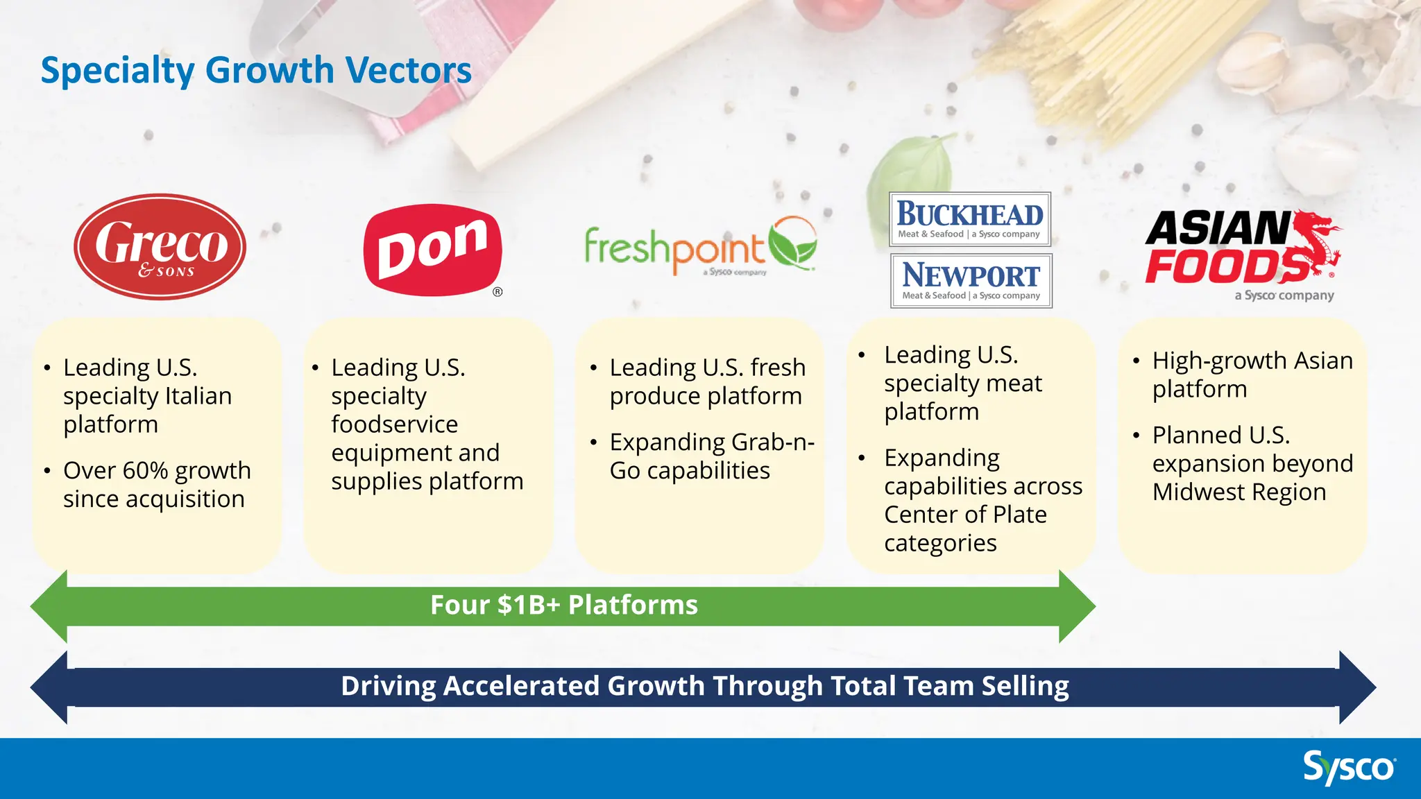 Investor Day 2024 Presentation Sysco 2024 | PPT