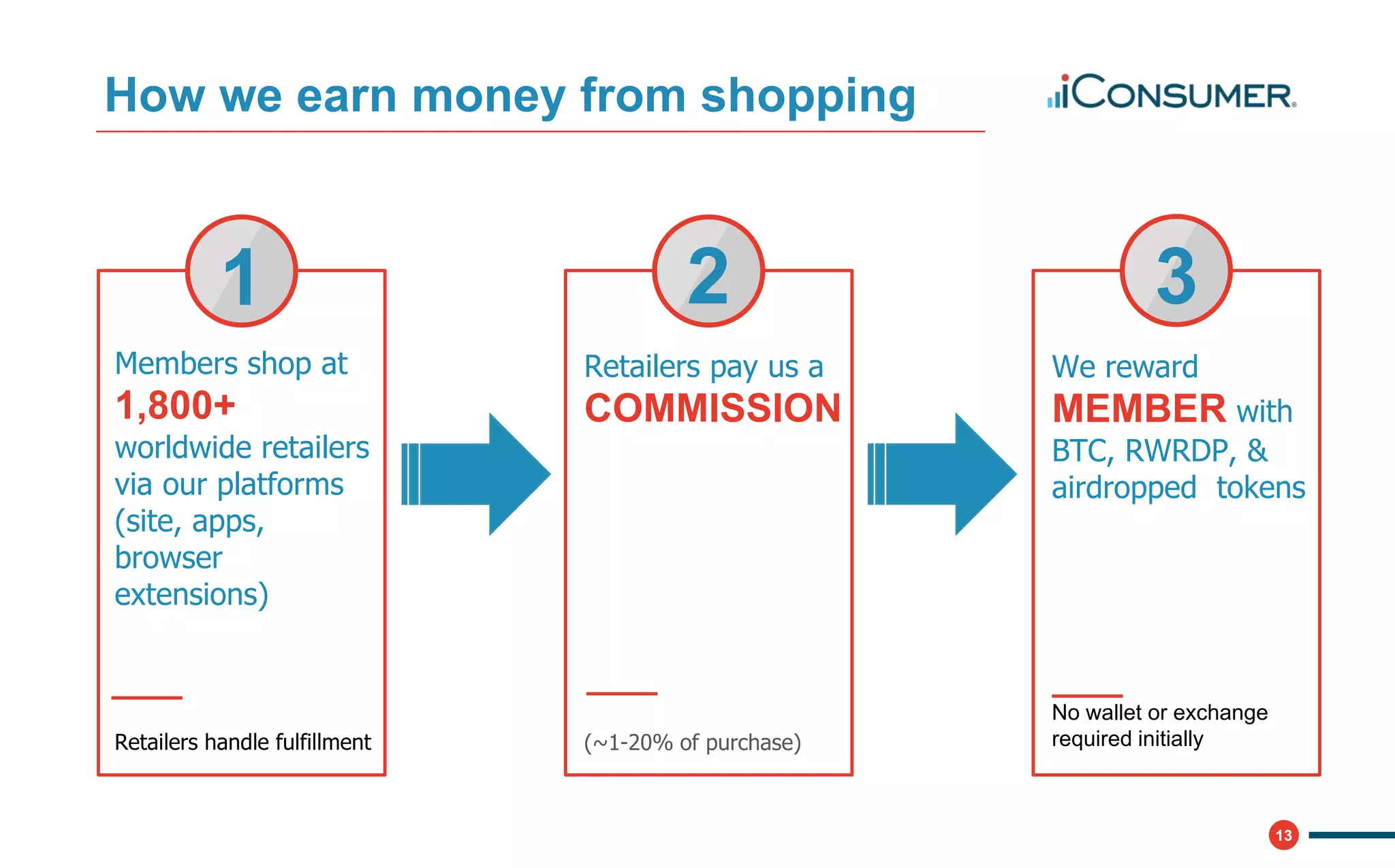 Investor Deck - Added Revenue | PPT