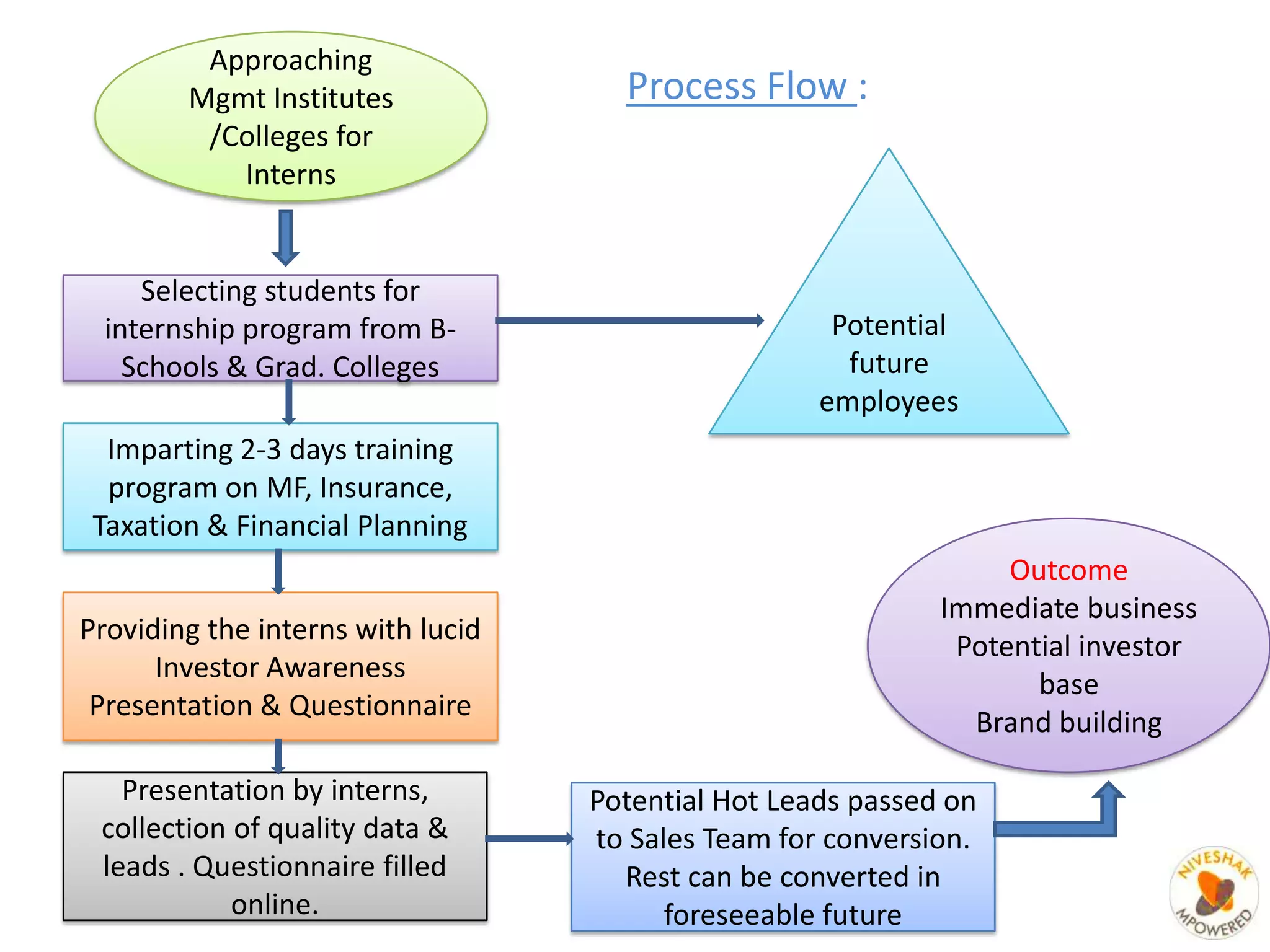 Investor Education New Initiative | PPT