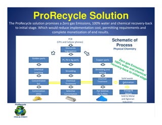 ProRecycle Pitch | PDF