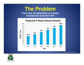 ProRecycle Pitch | PDF