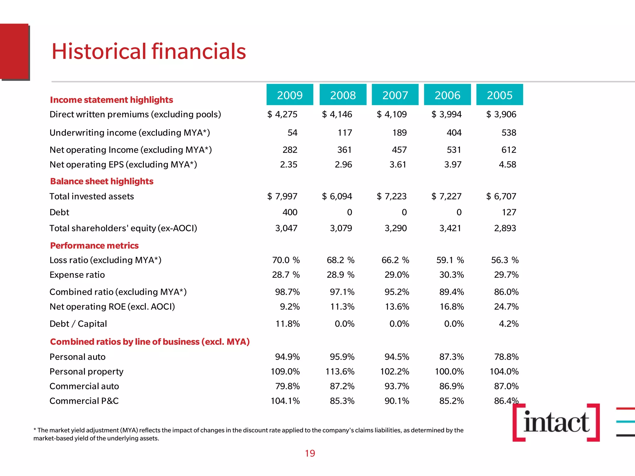 Intact Investor Presentation | PDF